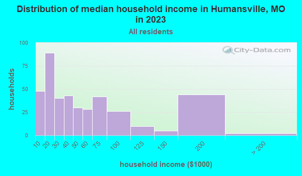 Humansville, Missouri (MO 65674) profile: population, maps, real estate ...