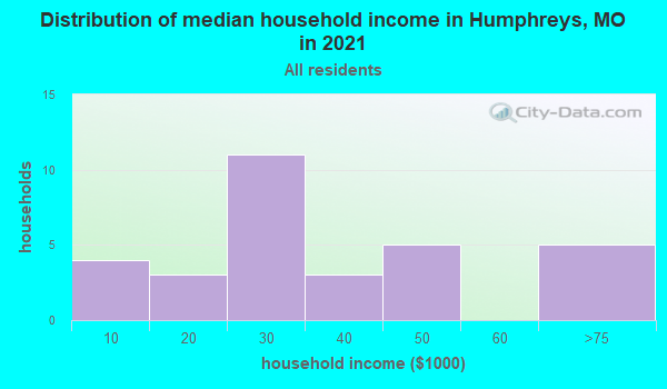 Humphreys, Missouri (MO 64646) profile: population, maps, real estate ...
