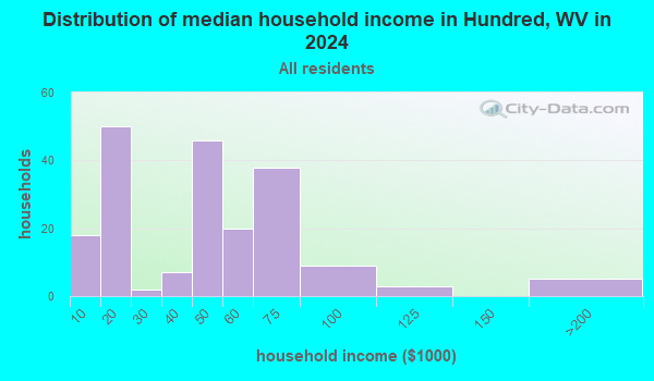 Hundred, West Virginia (WV 26575) profile: population, maps, real ...