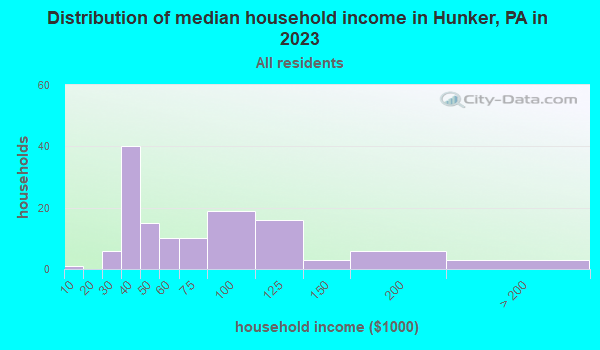 Hunker, Pennsylvania (PA 15639) profile: population, maps, real estate ...