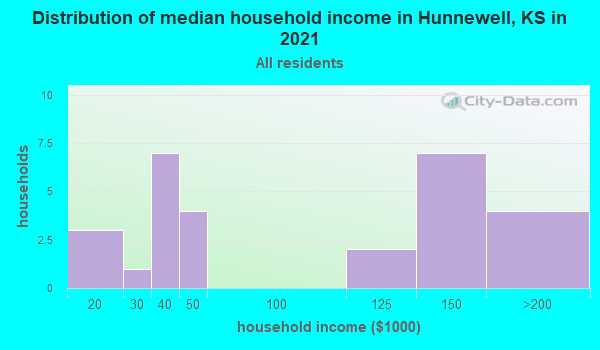 Hunnewell, Kansas (KS 67140) profile: population, maps, real estate ...
