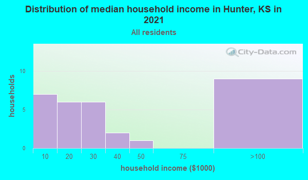 Hunter, Kansas (KS 67452) profile: population, maps, real estate, averages, homes, statistics ...