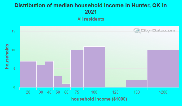 Hunter, Oklahoma (OK 74640) profile: population, maps, real estate ...