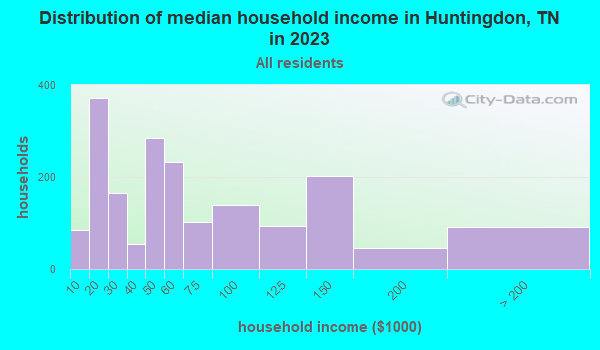 Huntingdon, Tennessee (TN 38344) profile: population, maps, real estate ...