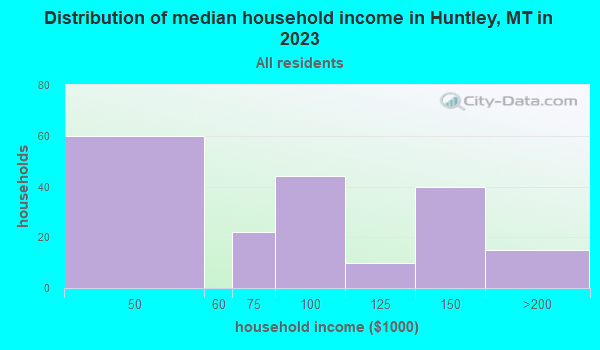 Huntley, Montana (MT 59037) profile: population, maps, real estate ...