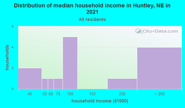 Huntley, Nebraska (NE 68971) profile: population, maps, real estate ...