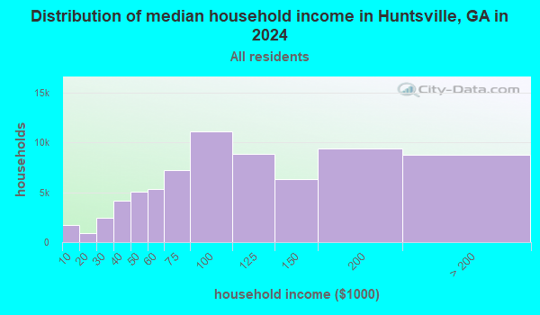 Huntsville, Georgia (GA 30132) profile: population, maps, real estate ...