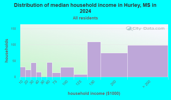 Hurley, Mississippi (MS 39562) profile: population, maps, real estate ...