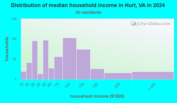 Hurt, Virginia (VA 24563) profile: population, maps, real estate ...