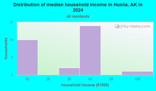 Huslia, Alaska (AK 99746) profile: population, maps, real estate ...