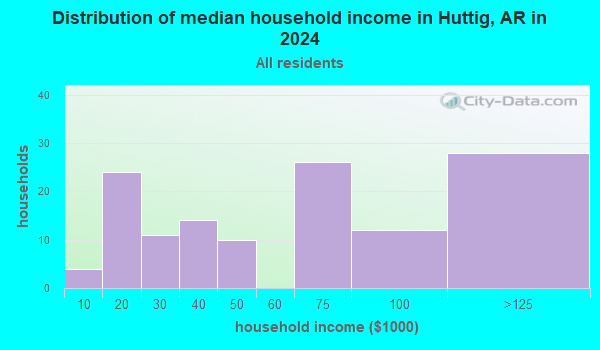 Huttig, Arkansas (AR 71747) profile: population, maps, real estate ...