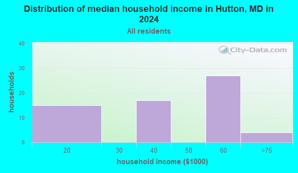 Hutton, Maryland (MD) profile: population, maps, real estate, averages ...