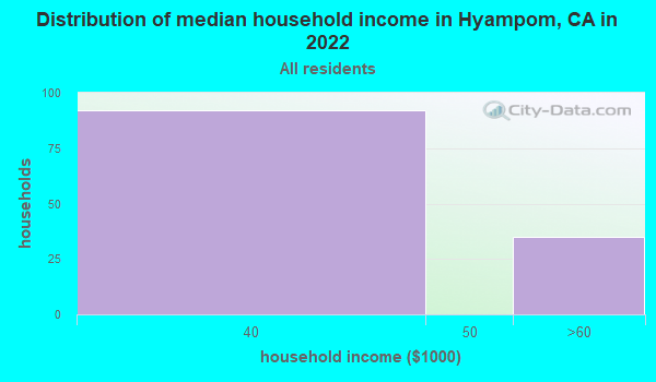 Hyampom, California (CA 96046) profile: population, maps, real estate ...