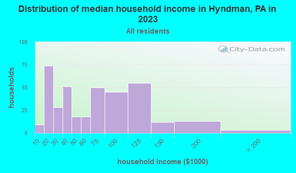Hyndman, Pennsylvania (PA 15545) profile: population, maps, real estate ...