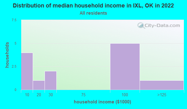 IXL, Oklahoma (OK) profile: population, maps, real estate, averages ...
