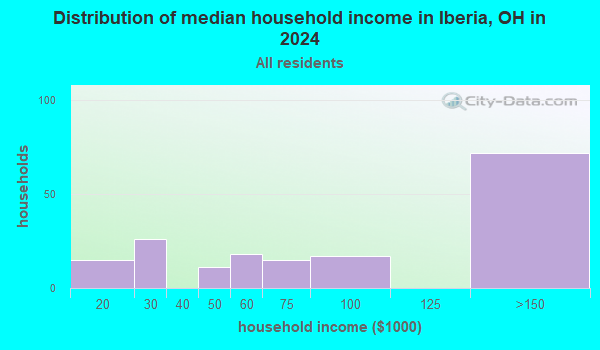 Iberia, Ohio (OH) profile: population, maps, real estate, averages ...