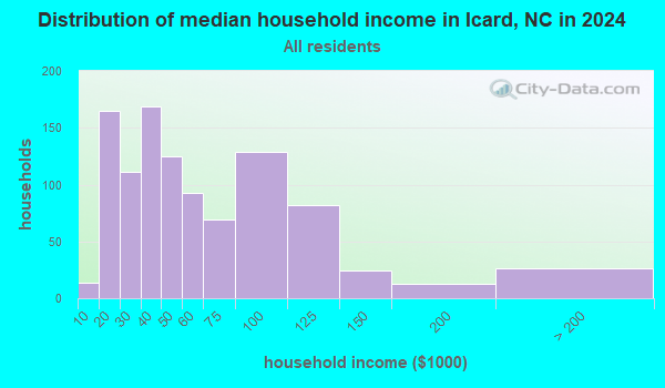 Icard, North Carolina (NC 28666) profile: population, maps, real estate ...