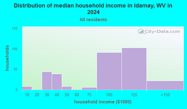 Idamay, West Virginia (WV) income map, earnings map, and wages data