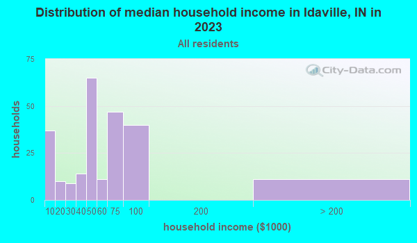 Idaville, Indiana (IN 47950) profile: population, maps, real estate ...