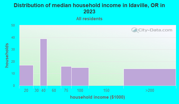 Idaville, Oregon (OR) profile: population, maps, real estate, averages ...