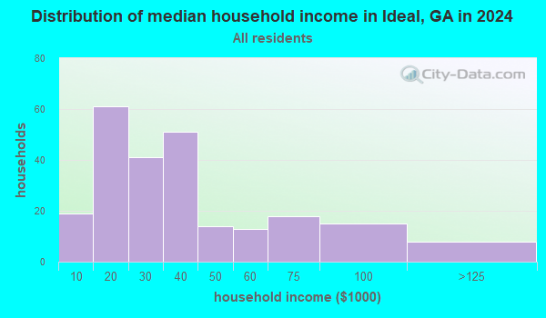 Ideal, Georgia (GA 31041, 31068) profile: population, maps, real estate ...