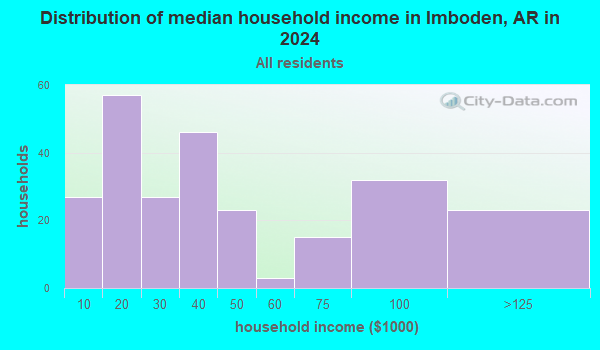 Imboden, Arkansas (AR 72434) profile: population, maps, real estate ...