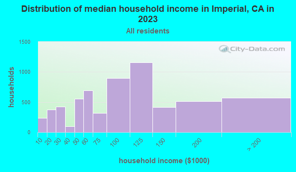 Imperial, California (CA 92251) profile: population, maps, real estate ...
