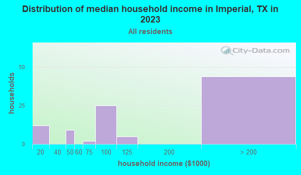 Imperial, Texas (TX 79743) profile: population, maps, real estate ...