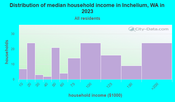 Inchelium, Washington (WA 99138) profile: population, maps, real estate ...