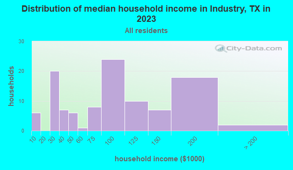 Industry, Texas (TX 78944) profile: population, maps, real estate ...