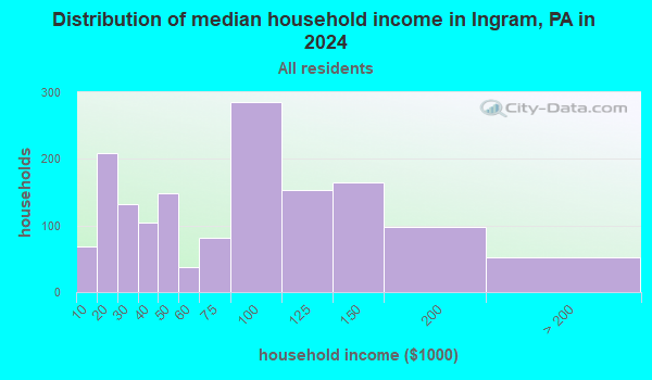 Ingram, Pennsylvania (PA 15204) profile: population, maps, real estate ...