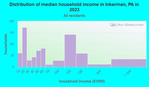 Inkerman, Pennsylvania (PA) profile: population, maps, real estate ...