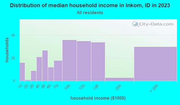 Inkom, Idaho (ID 83245, 83250) profile: population, maps, real estate ...