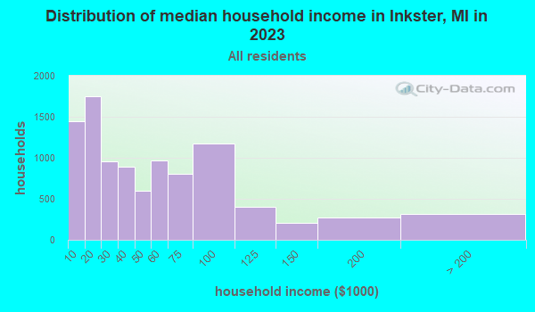 Inkster, Michigan (MI 48141, 48186) profile: population, maps, real ...