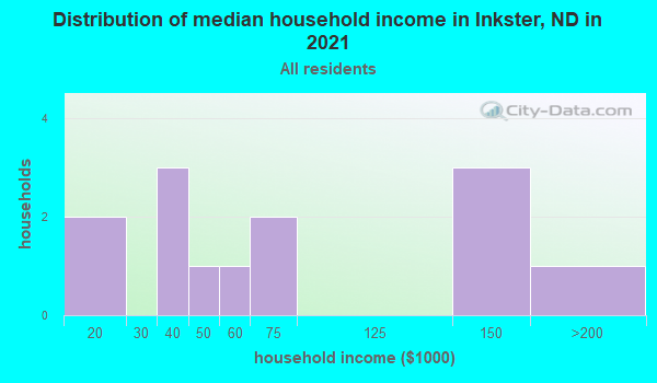 Inkster, North Dakota (ND 58244) profile: population, maps, real estate ...