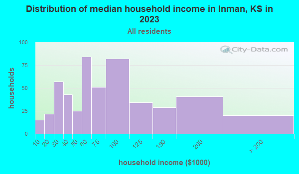 Inman, Kansas (KS 67546) profile: population, maps, real estate ...