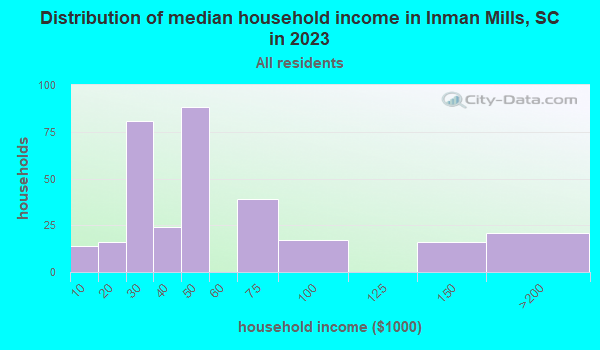 Inman Mills, South Carolina (SC 29349) profile: population, maps, real ...