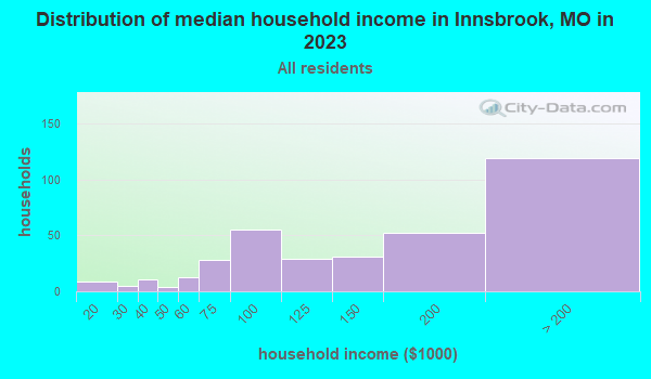 Innsbrook, Missouri (MO 63383) profile: population, maps, real estate ...
