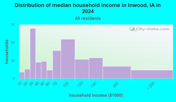 Inwood, Iowa (IA 51240) profile: population, maps, real estate ...