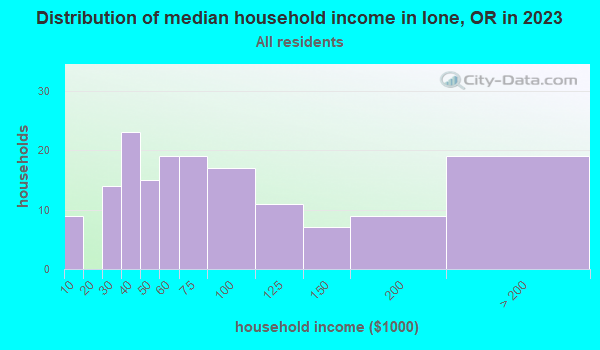Ione, Oregon (OR 97843) profile: population, maps, real estate ...