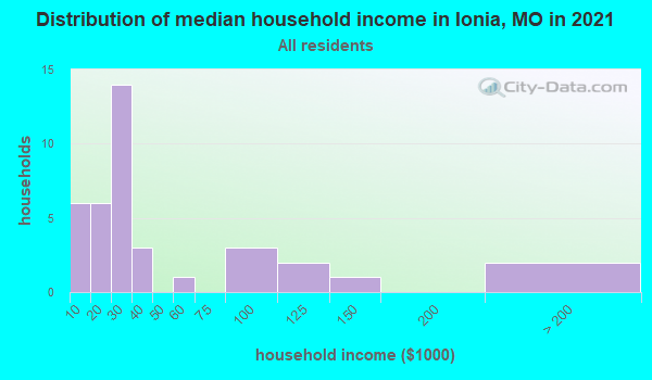 Ionia, Missouri (MO 65335) profile: population, maps, real estate ...
