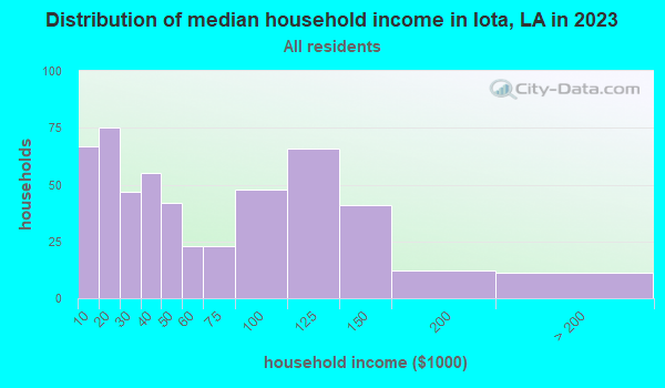 Iota, Louisiana (LA 70543) profile: population, maps, real estate, averages, homes, statistics ...