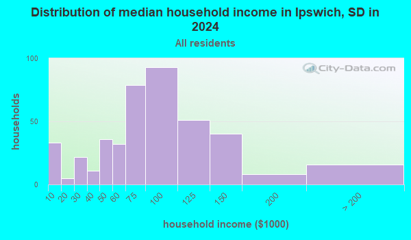 Ipswich, South Dakota (SD 57451) profile: population, maps, real estate ...
