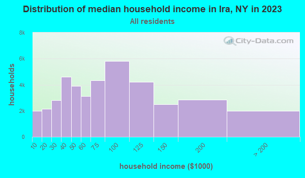 Ira, New York (NY 13033) profile: population, maps, real estate ...