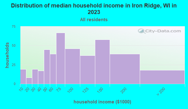 Iron Ridge, Wisconsin (WI 53035) profile: population, maps, real estate ...