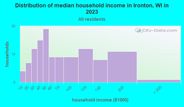 Ironton, Wisconsin (WI 53941) profile: population, maps, real estate ...
