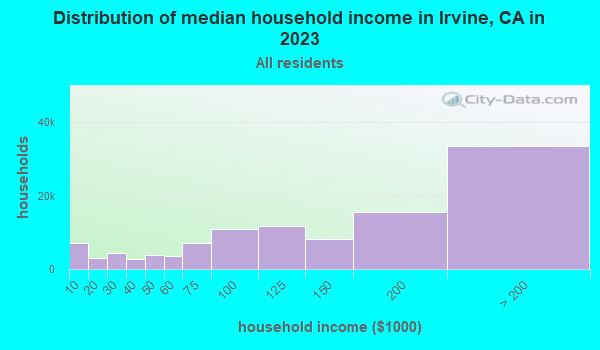 Irvine, California (CA) income map, earnings map, and wages data