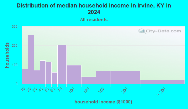 Irvine, Kentucky (KY 40336) profile: population, maps, real estate ...