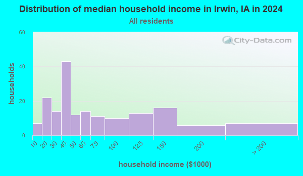 Irwin, Iowa (IA 51446) profile: population, maps, real estate, averages ...