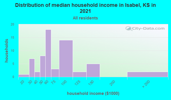 Isabel, Kansas (KS 67065) profile: population, maps, real estate ...